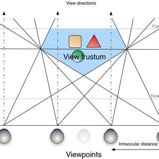 A Single View Frustum With Near And Far Clipping Planes And B Visible
