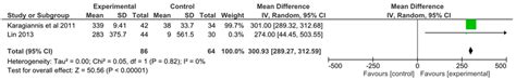 Forest Plot Of The Results From Random Effects Meta Analysis On Fluid