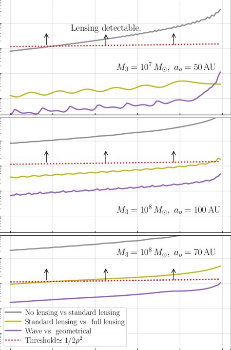 Mismatch Of The Waveform As A Function Of The Inclination ιj For Three Download Scientific