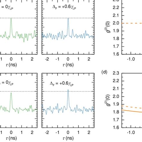 correlation spectroscopy as a function of filter detuning top panel