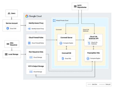 Genomic Data Processing Reference Architecture Cloud Architecture Center Google Cloud