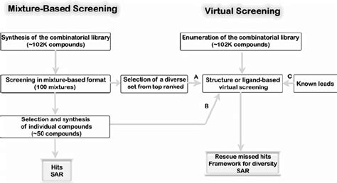 general workflow involving experimental mixture based screening and