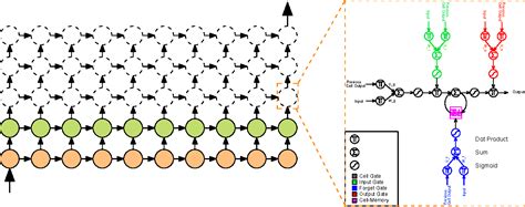 Figure 2 From Optimizing Long Short Term Memory Recurrent Neural Networks Using Ant Colony