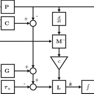 The nonlinear disturbance observer estimates torque inputˆτinputˆ Download Scientific Diagram