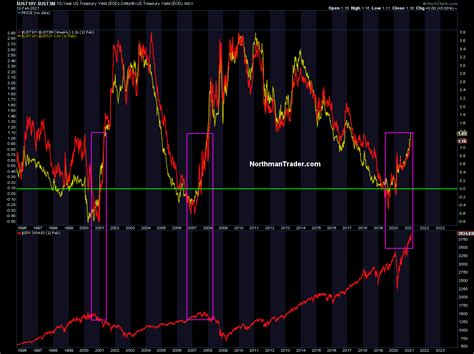 Just A Reminder From The Yield Curve The Sounding Line