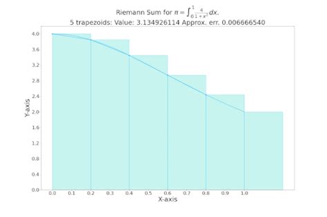 integrals are easy visualized riemann integration in python isquared