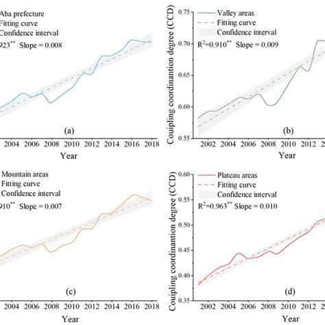 Temporal Evolution Of Coupling Coordination Degree Between Urbanization Download Scientific