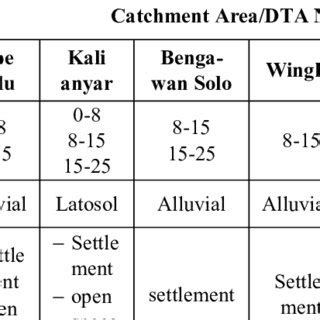 Catchment Area Characteristic Download Table