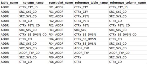 Vertica Analyze Fk Constraints Stack Overflow