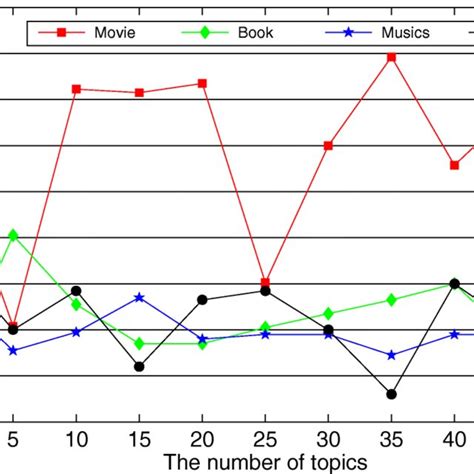 comparison of robustness w r t number of topics in dataset i movie
