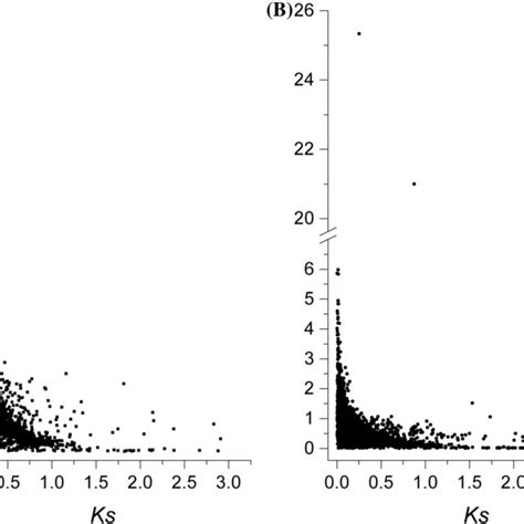 Comparisons Of Kaks Based On Ks And Ka Values In A Duranensis And A
