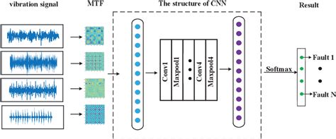 Figure 1 From A New Fault Diagnosis Of Rolling Bearing Based On Markov Transition Field And Cnn