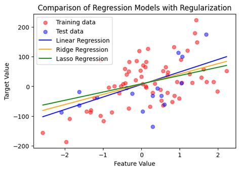 Mastering Regularization In Machine Learning With Ridge And Lasso
