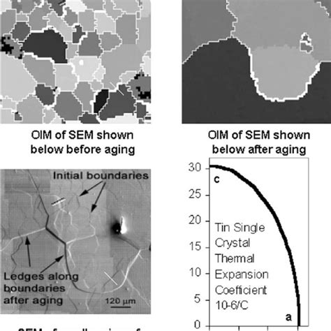 Pdf Grain Boundary Character And Grain Growth In Bulk Tin And Bulk Lead Free Solder Alloys