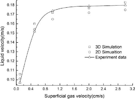 Comparison Of Experimental Data And Cfd Simulation Results For Liquid