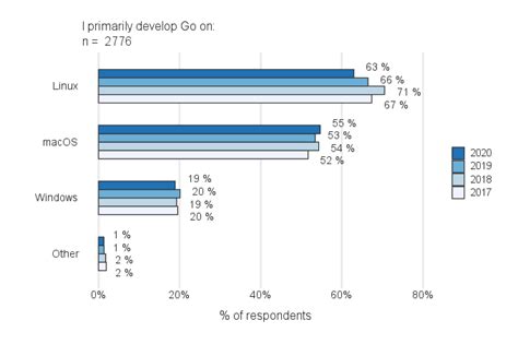 Go Developer Survey 2020 Results The Go Programming Language