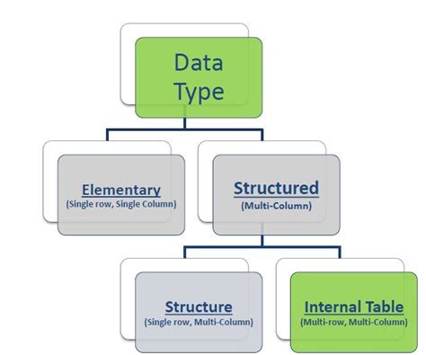 Online Classes Of Sap Abap Internal Tables