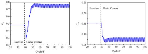 Numerical Investigations Of Synthetic Jet Control Effects On Iced Airfoils