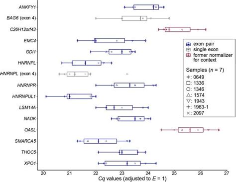 Tukey Box Plot Depicting The Abundance Range Of Single Or Neighbouring Download Scientific