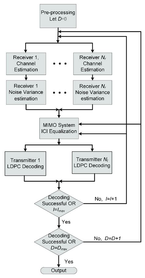 Progressive Mimo Ofdm Iterative Receiver Block Diagram Download