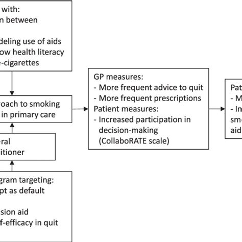 Theoretical Framework Of Interventions To Use Default Choices And