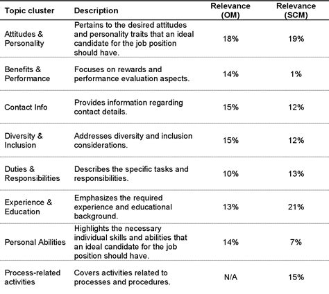Decoding Excellence Mapping The Demand For Psychological Traits Of Operations And Supply Chain