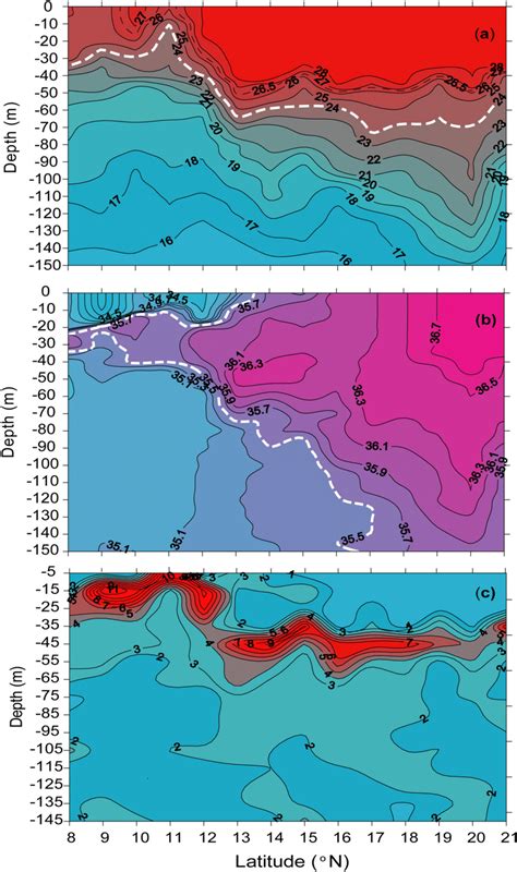Vertical Distribution Of A Temperature °c B Salinity And C