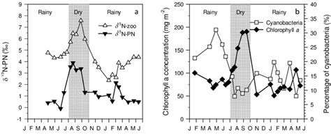 Temporal Variability Of A The δ 15 N Signature Of The Particulate