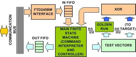 Control FPGA Block Diagram Download Scientific Diagram