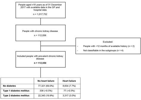 Study Flowchart For People In The Longitudinal Analysis Download