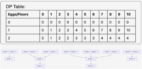 Rennan Ribas On Linkedin Dynamic Programming Demystified Tackling The Egg Drop And Carrot Problems