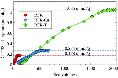 Integral Curves Of Cesium Accumulation On Rfr Under Dynamic Conditions