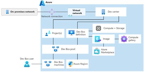 Microsoft Dev Box 的关键概念 Microsoft Dev Box Microsoft Learn