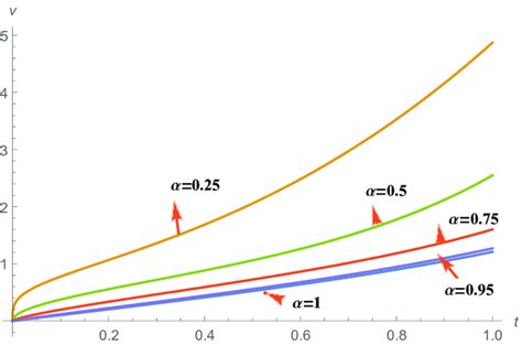 The Approximate Solution For Different Values Of α For Example 3 Download Scientific Diagram
