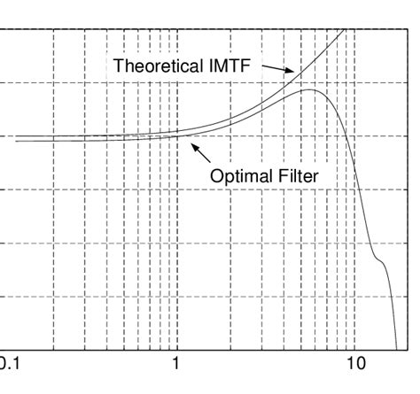 magnitude frequency response of a data derived lter at 1khz center