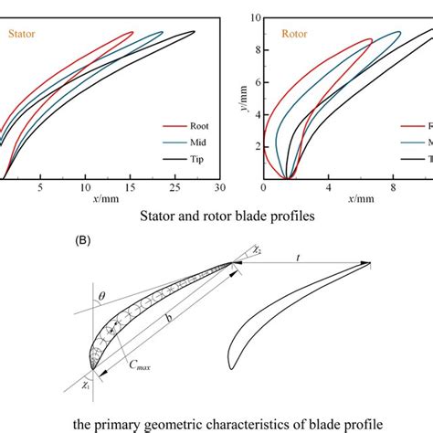 Stator And Rotor Blade Profiles And Their Primary Geometric Download Scientific Diagram