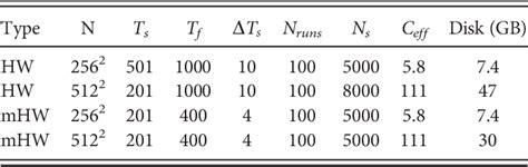 Table Ii From Stylegan As An Ai Deconvolution Operator For Large Eddy Simulations Of Turbulent