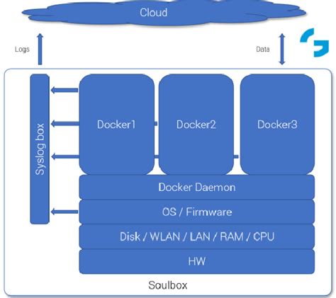 Souly IoT Gateway Architecture Download Scientific Diagram