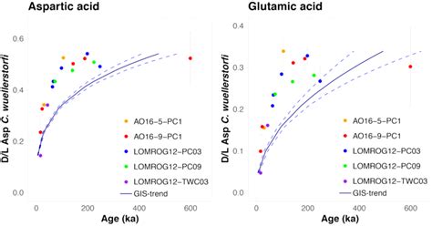 Aspartic Acid Asp And Glutamic Acid Glu Racemization Versus Sample
