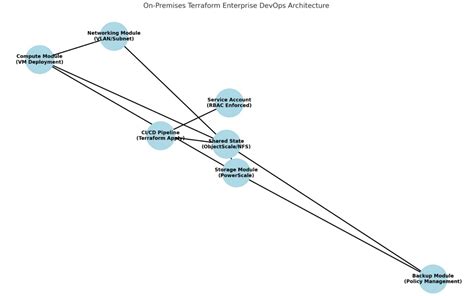 Managing Your On Premises Infrastructure With Hashicorp Terraform
