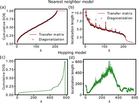 A Cumulative Density Of States Dos And B Localization Length As