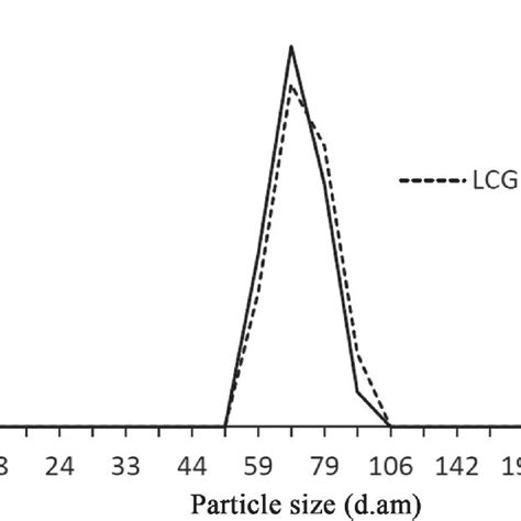 Particle Size Analyzer Graph Of Sample Lcg1‐‐‐ And Lcg2