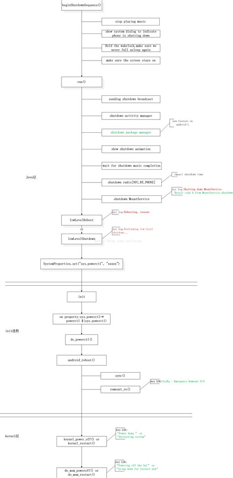 android 关机流程图 csdn博客