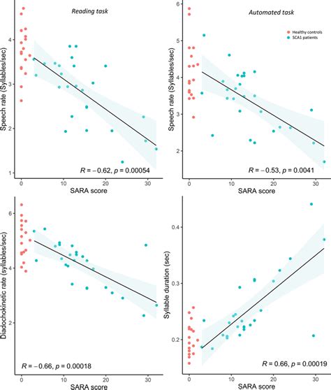 Correlation Between Acoustic Variables Speech Rate In Reading And Download Scientific Diagram