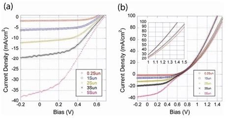 Jv Curves Of A P3ht And Pcbm Blend Photovoltaic Device Under Various