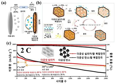 수명·안정성 동시에···고효율 리튬 황 전지 개발