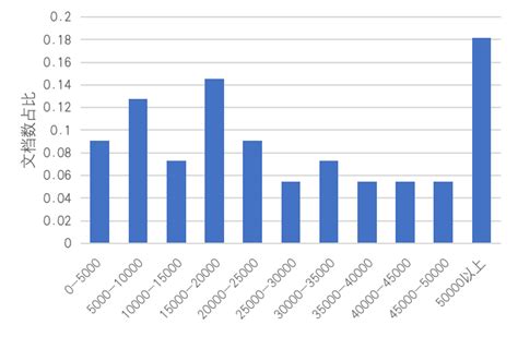 再看大模型长文本性能如何评估：金融领域finlongeval及l Eval多任务评估数据构造 文心aigc