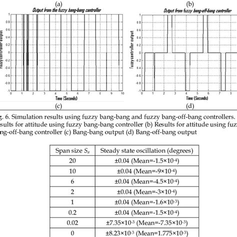 Optimization Results Using Penalty Function Of Equations 3 And 4 A