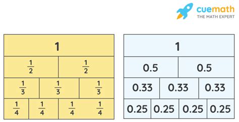 Fraction Values New Approach For Converting Between Fractions