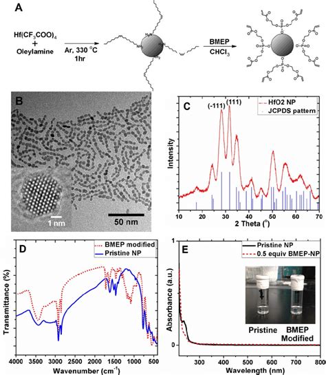 Schematic A Of Single Precursor Synthesis And Surface Modification Of